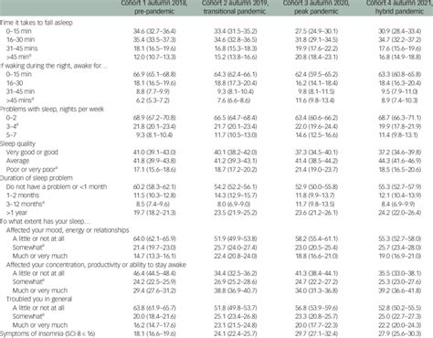 Description Of The Sleep Condition Indicator Sci 8 Items Measuring Download Scientific