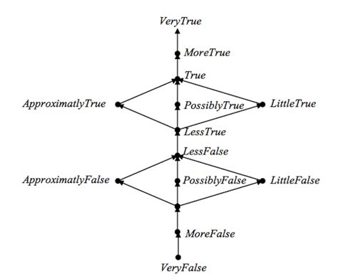 A Poset Of Values Of The Linguistic Variable Truth Download
