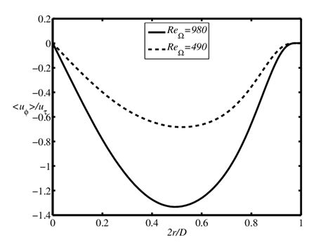 Mean Tangential Velocity Component In Wall Units For Rotating Pipe Download Scientific Diagram