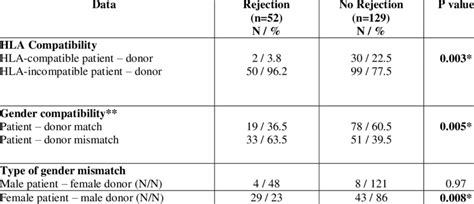 Comparison Of HLA Gender Compatibility Between Patient Donor Pairs Download Table