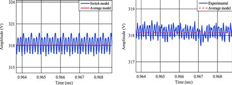 Load Voltage V Dc Of Average Vs Switching Waveforms Left And