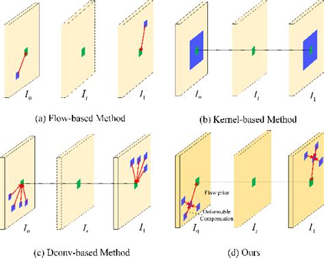 figure 1 from flow guidance deformable compensation network for video frame interpolation