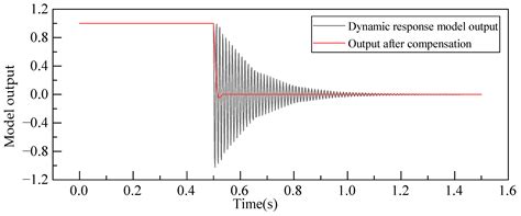 Dynamic Characterization Of Optical Coherence Based Displacement Type Weight Sensor