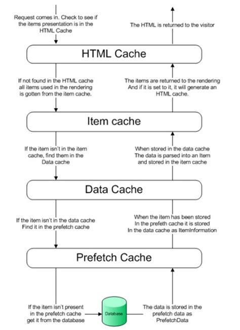 Speed Up Sitecore Website Performance