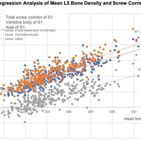 depicts the linear regression analysis of the mean bone density of l5