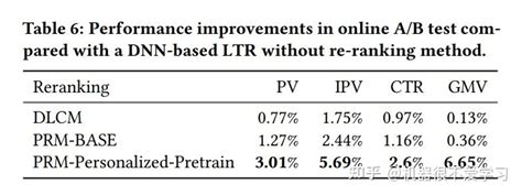 Prm 引入用户个性化的重排模型 知乎