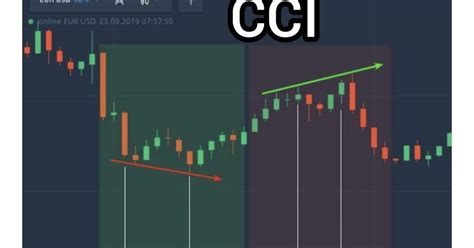 Cci Commodity Channel Index