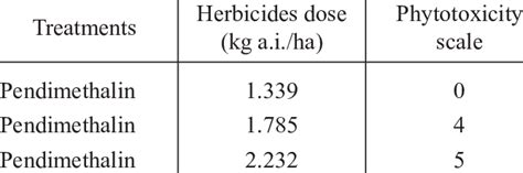 Herbicide Treatments Phytotoxicity Scale In Soybean Download Scientific Diagram