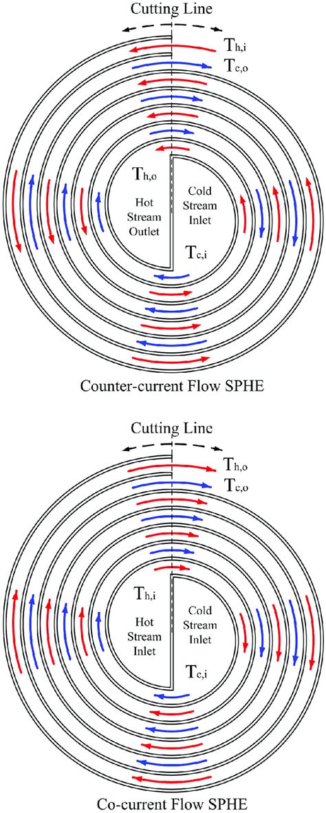 Structure Of The Counter‐current And Co‐current Flow Sphe Download Scientific Diagram