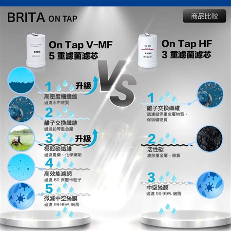 BRITA最新款 Brita On Tap V MF 5重濾菌龍頭式濾芯 全聯全電商