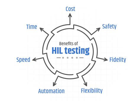 Hardware In Loop Testing Revving Up Automotive Innovation