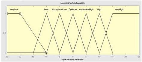 Input Variable “order Quantity” Download Scientific Diagram