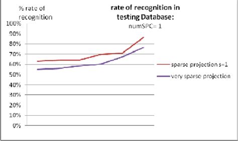 Figure 1 From Face Recognition Using Random Projection With Neural