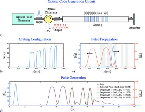 Grating Example Optical Code Generation A Circuit Schematic B Download Scientific Diagram