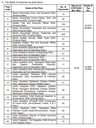 TSPSC Group 3 Recruitment Notification 2023 For 1375 Posts