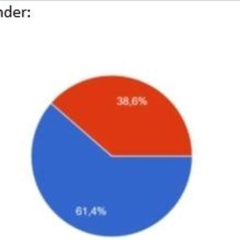 Gender Distribution Of Respondents Source Own Processing Download