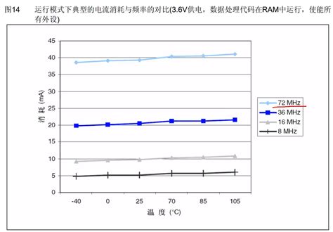 【stm32】pwr电源控制pwr Pc13 Csdn博客