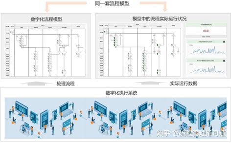 流程管理的数字化转型 流程还原 ，构建流程管理 “数字孪生” 闭环的关键技术 知乎