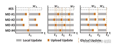 异步联邦学习 能耗：energy efficient dynamic asynchronous federated learning in