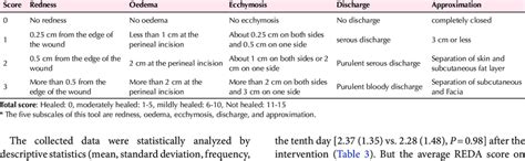 Reeda Evaluation Of Postpartum Healing Download Scientific Diagram