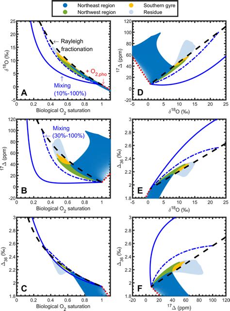 Same As Figure 6 But With The Inclusion Of Photosynthetic O2 Using The Download Scientific