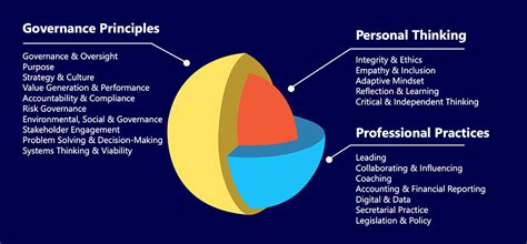 Capability Framework Governance Institute Of Australia