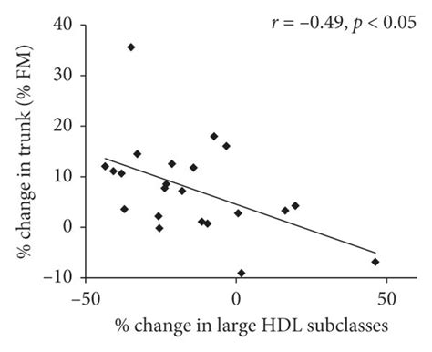 Associations Between Percentage Changes In Large HDL Subclasses And Download Scientific Diagram