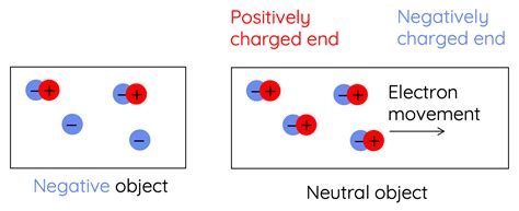 Charges Charged Objects And Electrostatic Force Hsc Physics