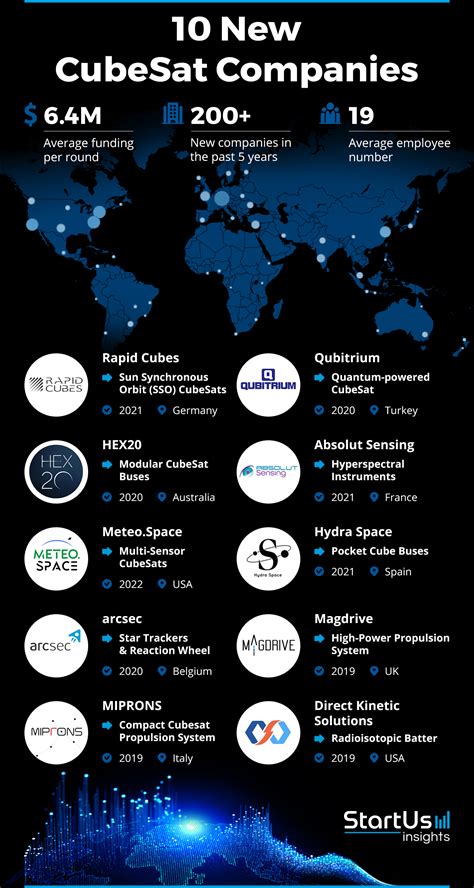10 New Cubesat Companies Startus Insights