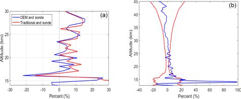 AMT Optimal Estimation Method Retrievals Of Stratospheric Ozone Profiles From A DIAL