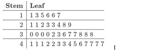 Solution Math 225 Week 2 Assignment Stem And Leaf Plots Gradedtutorial