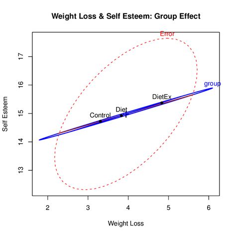 He Plot For The Betweenmod Doubly Multivariate Design Showing Overall