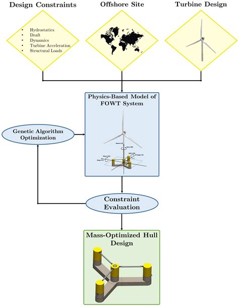 Designs Free Full Text Optimized Floating Offshore Wind Turbine Substructure Design Trends