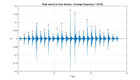 Matlab How To Find The Frequency Of A Periodic Sound Signal Stack