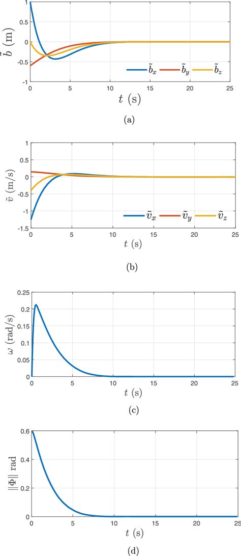 tracking errors for discrete time fts tracking control scheme for t