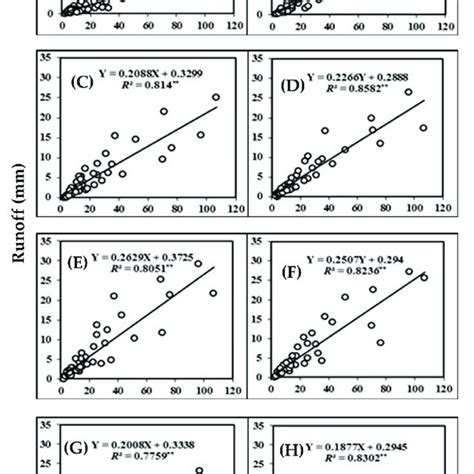 A Predicted Runoff B Runoff Coefficient And C Sediment Yield At Download Scientific