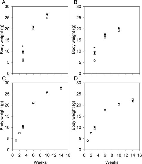 Postnatal Growth In Offspring Postnatal Growth In Males A C And Download Scientific Diagram