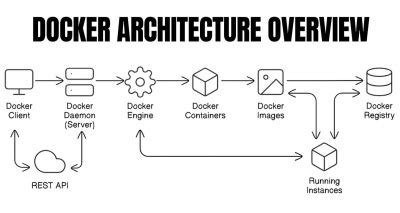 Docker Daemon A Complete Guide To Its Role And Functionality Updated