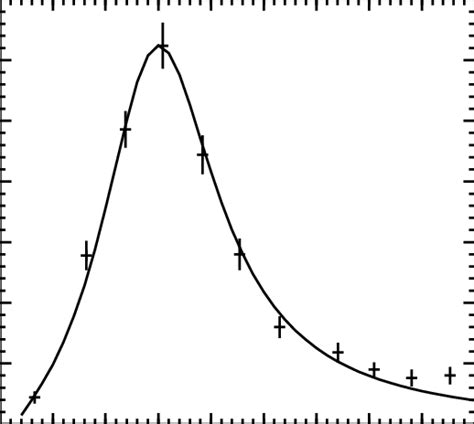 Total Cross Section σ Pp→dπ In Mb Versus √ S In Gev The Experimental