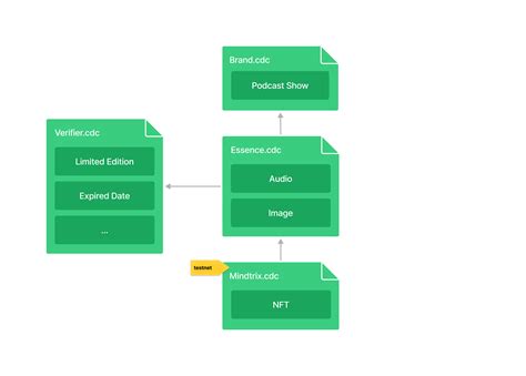GitHub Mindtrix Dao Mindtrix Flow Contracts A Cadence Smart Contract On Flow Blockchain For