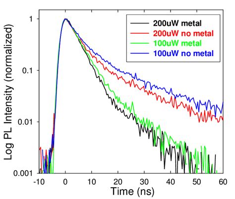Electroluminescence Data For A Surface Plasmon Led With A Thin P Gan