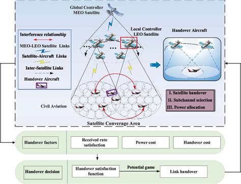 Figure 1 From Satellite Aircraft Handover In Ultra Dense Leo Satellite Networks Semantic Scholar