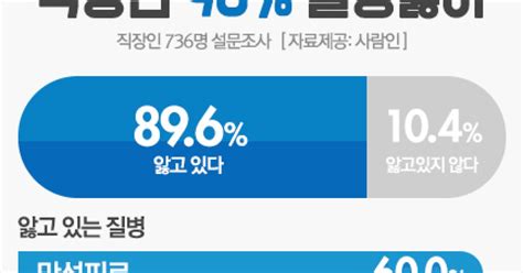 직장인들 건강 적신호10명중 9명 각종 질병 앓는다