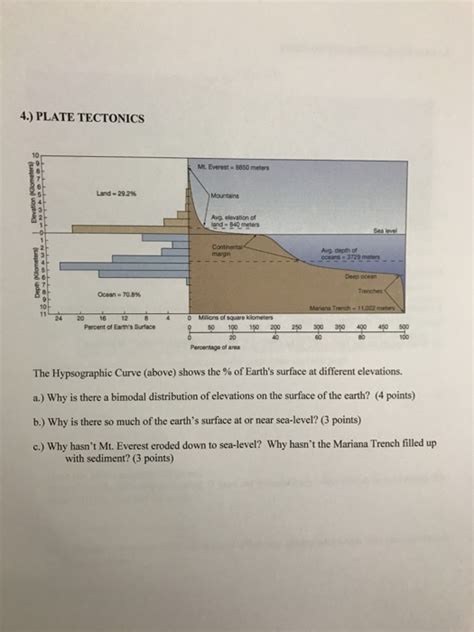 Solved The Hypsographic Curve Above Shows The Of