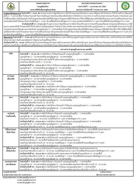 กรมอุตุฯ พยากรณ์อากาศ 7 วันข้างหน้า ลมแรง อุณหภูมิลดฮวบ 6 องศา