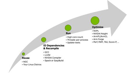 Nvidia Grace Cpu Integrates With The Arm Software Ecosystem Nvidia Technical Blog