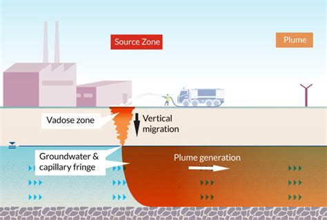 In Situ Treatment Of Pfas Source Zones