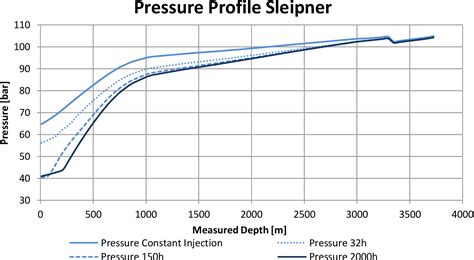 figure 2 1 from modeling of transient co2 flow in pipelines and wells
