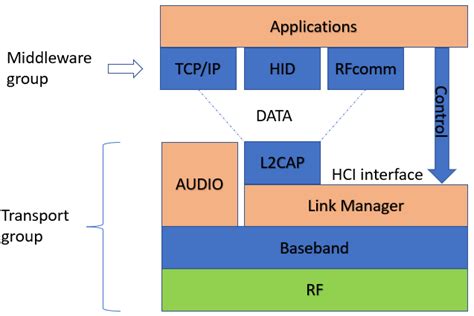 Bluetooth Core Protocols Groups Each Device Has A Unique Media Access Download Scientific Bluetooth Core Protocols Groups Each Device Has A Unique Media Access Download Scientific