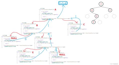 【数据结构】c语言实现链式二叉树附完整运行代码树的代码实现 Csdn博客